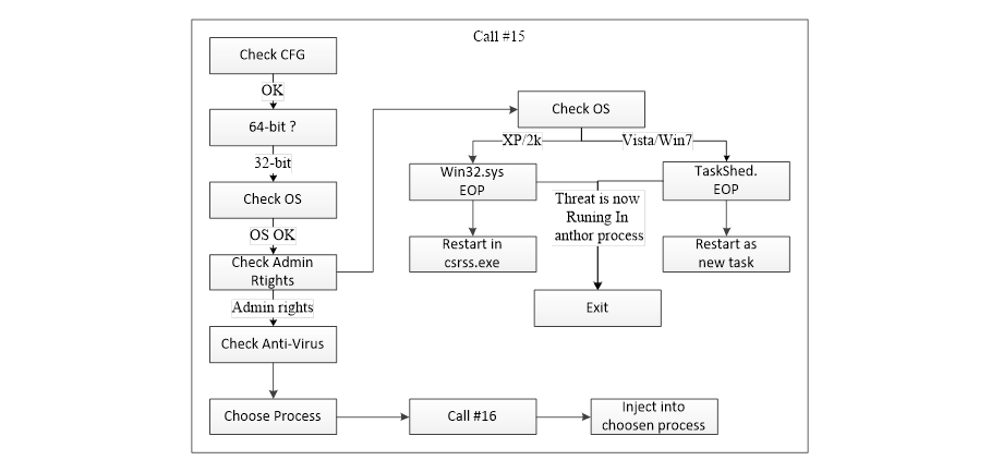 震网（Stuxnet）病毒深度解析：首个攻击基础设施的病毒数据 | 淼一销毁回收