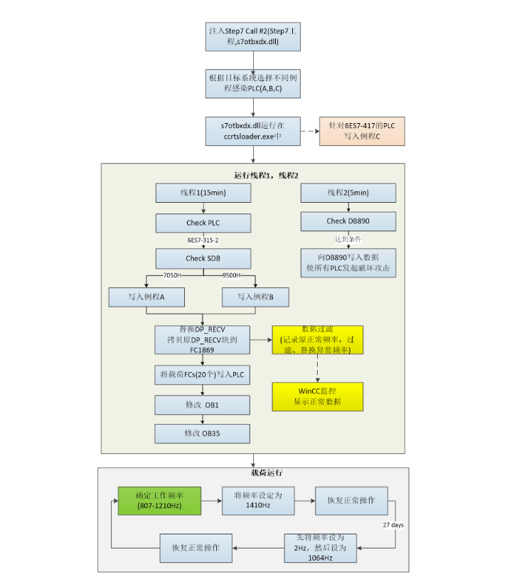 震网（Stuxnet）病毒深度解析：首个攻击基础设施的病毒数据 | 淼一销毁回收